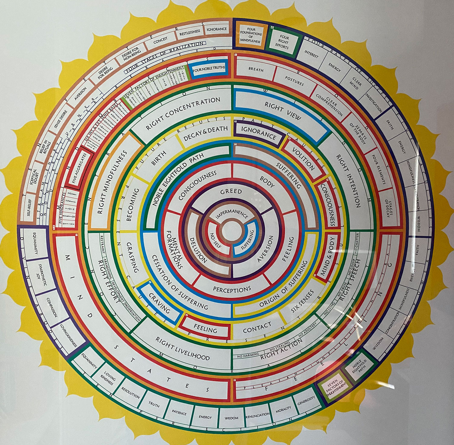 The Wheel of Buddhist Terms – White Oak Sangha